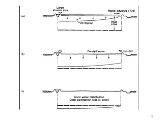 Lec 9 Border irrigation – Design and hydraulics.ppt