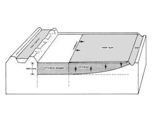 Lec 9 Border irrigation – Design and hydraulics.ppt