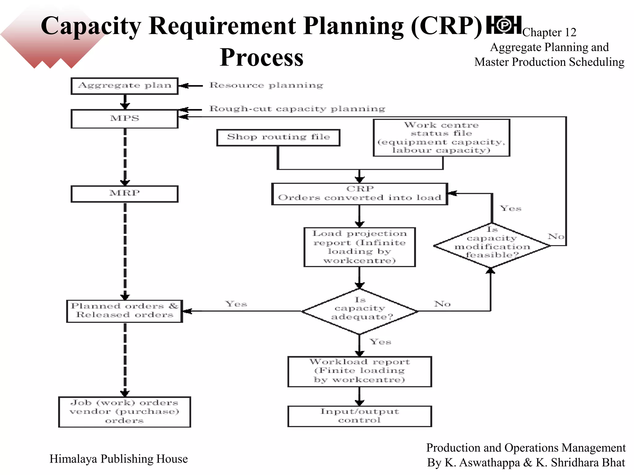 Lec Aggregate Planning and MPS.ppt