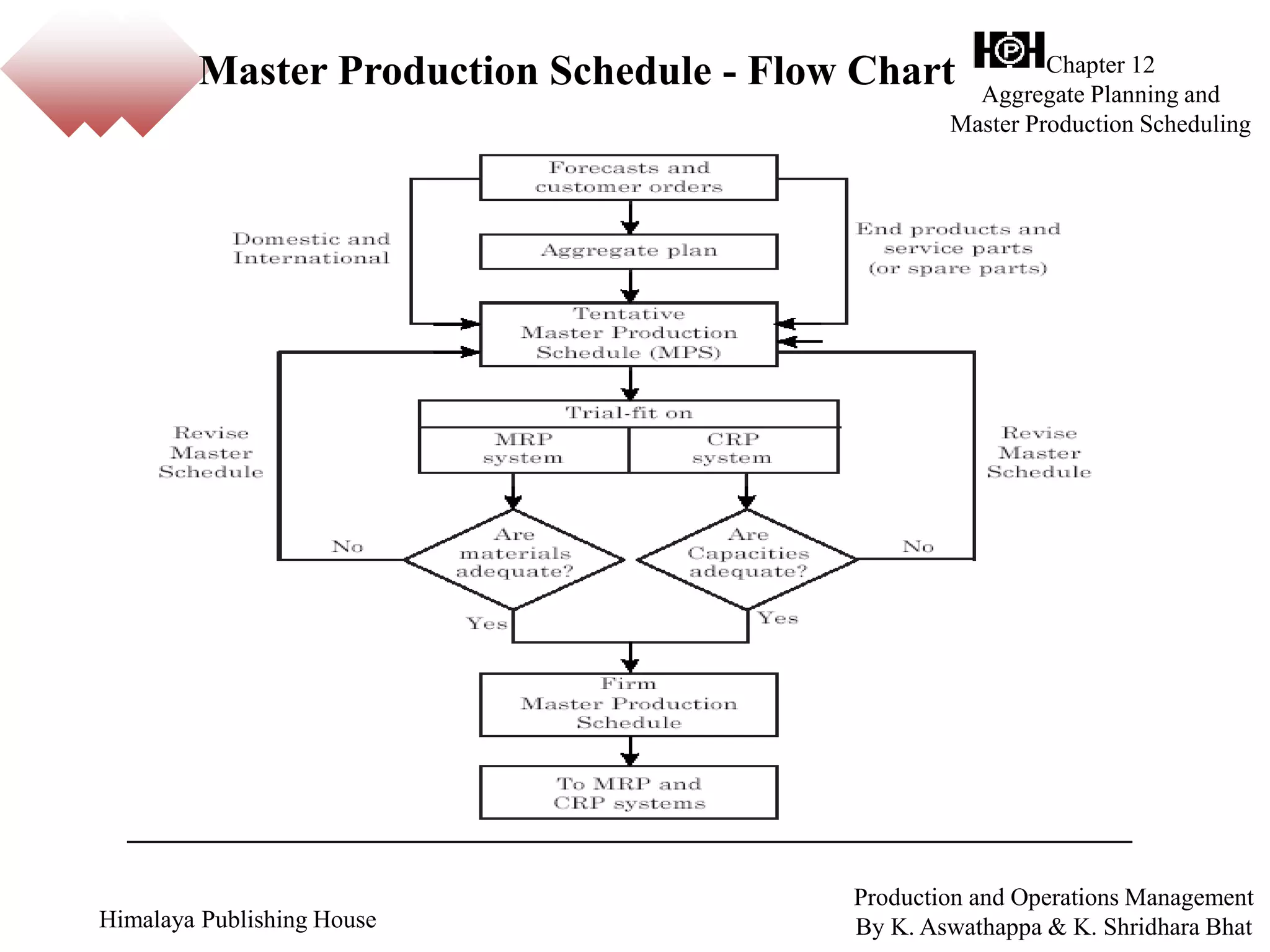 Lec Aggregate Planning and MPS.ppt