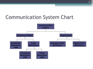 Lec am modulation | PPT | Digital Audio | Computer Software and ...