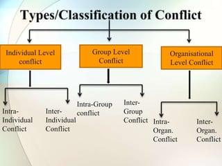 Lec Conflict, Cooperation and Negotiation.ppt