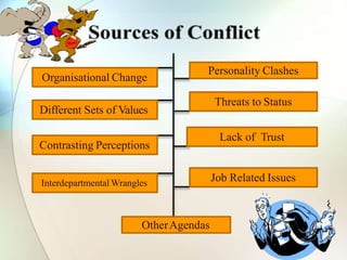 Lec Conflict, Cooperation and Negotiation.ppt