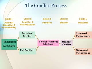 Lec Conflict, Cooperation and Negotiation.ppt | War and Conflicts