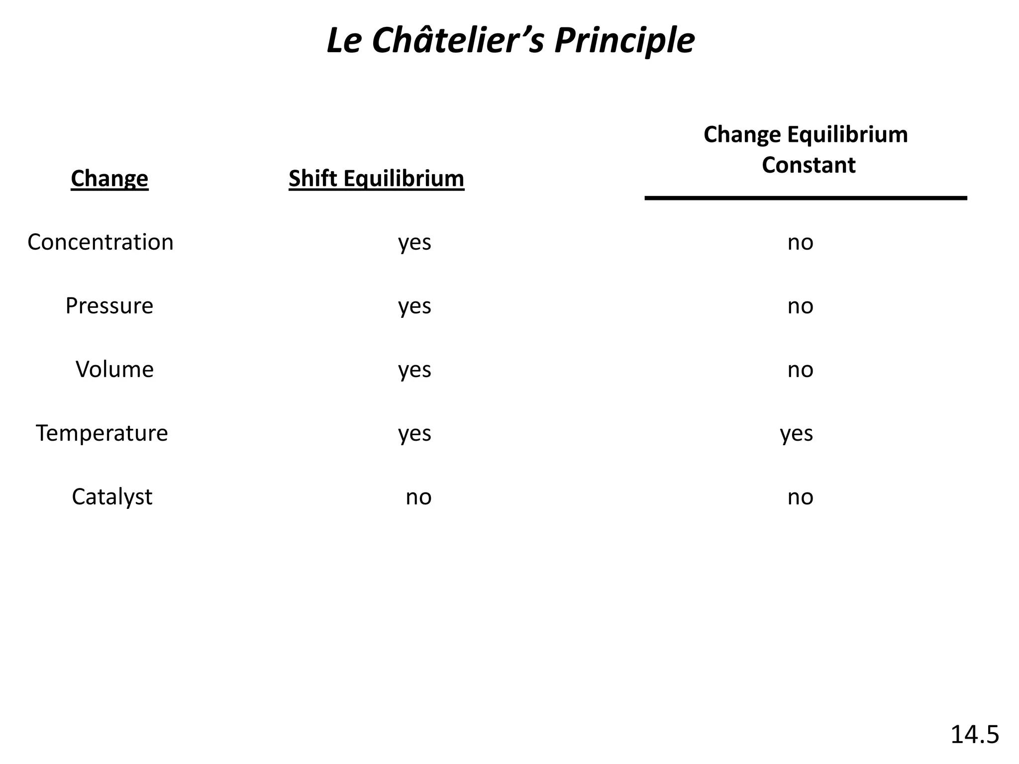 Le châtelier’s principle | PPTX