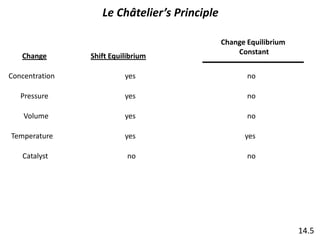 Le châtelier’s principle | PPTX