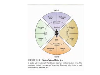 Lec iii Role and Status - Imran Ahmad Sajid | PPTX