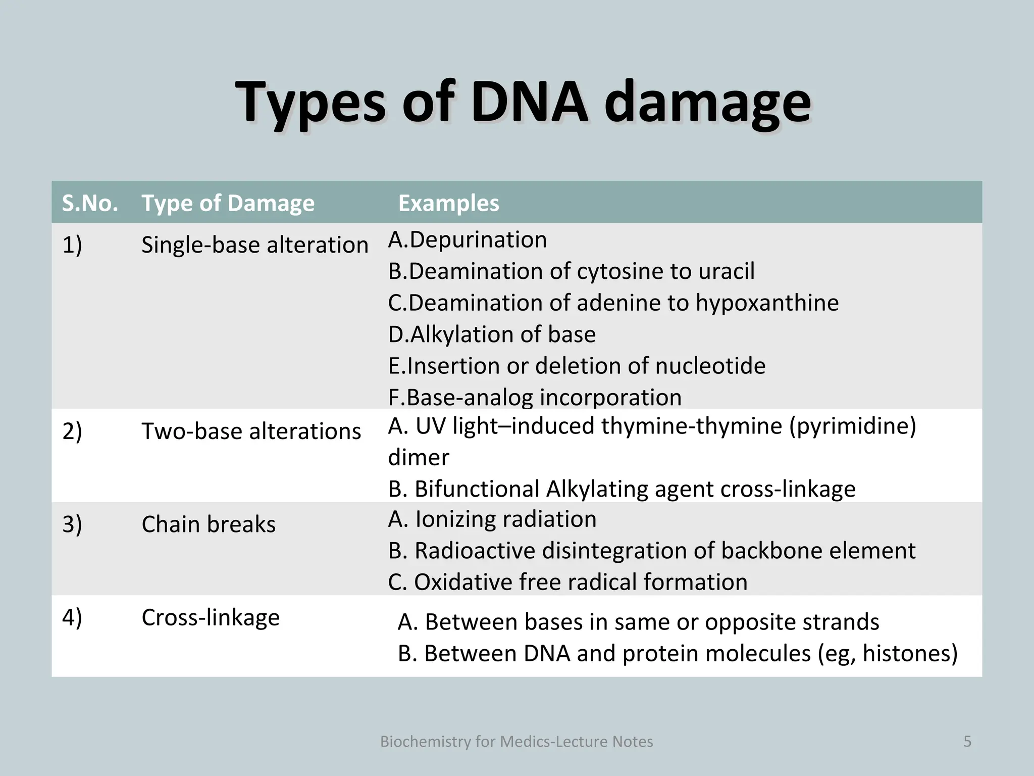 DNA damage and Repair mechanism and types | PDF