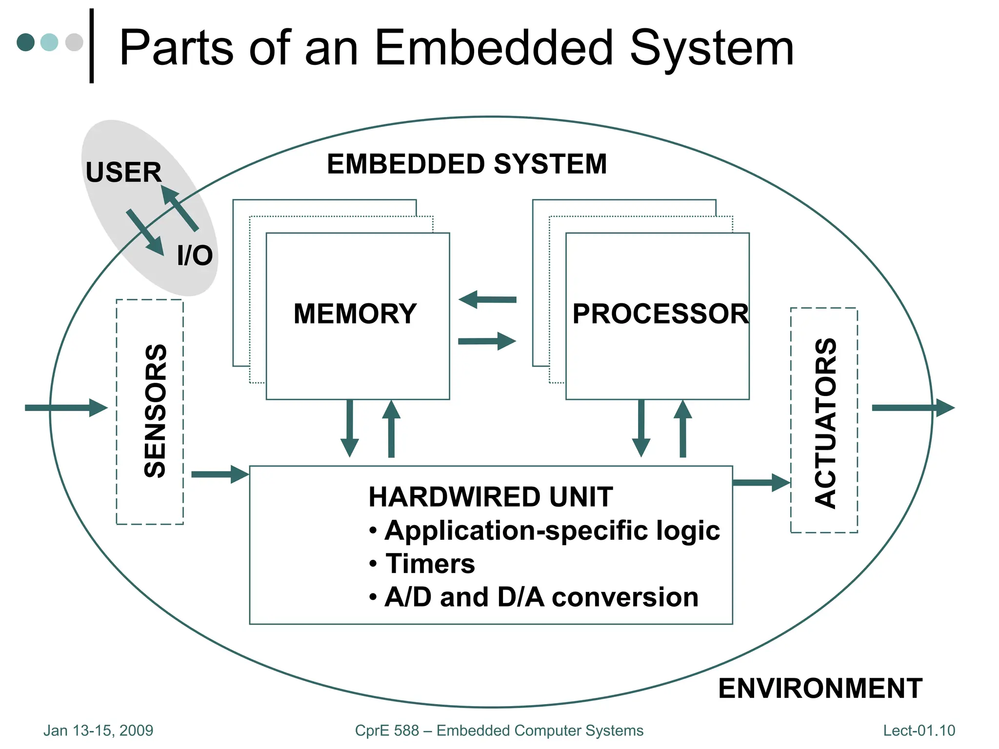 Lect-01.ppt embedded systems chapter01 ppts | PPT