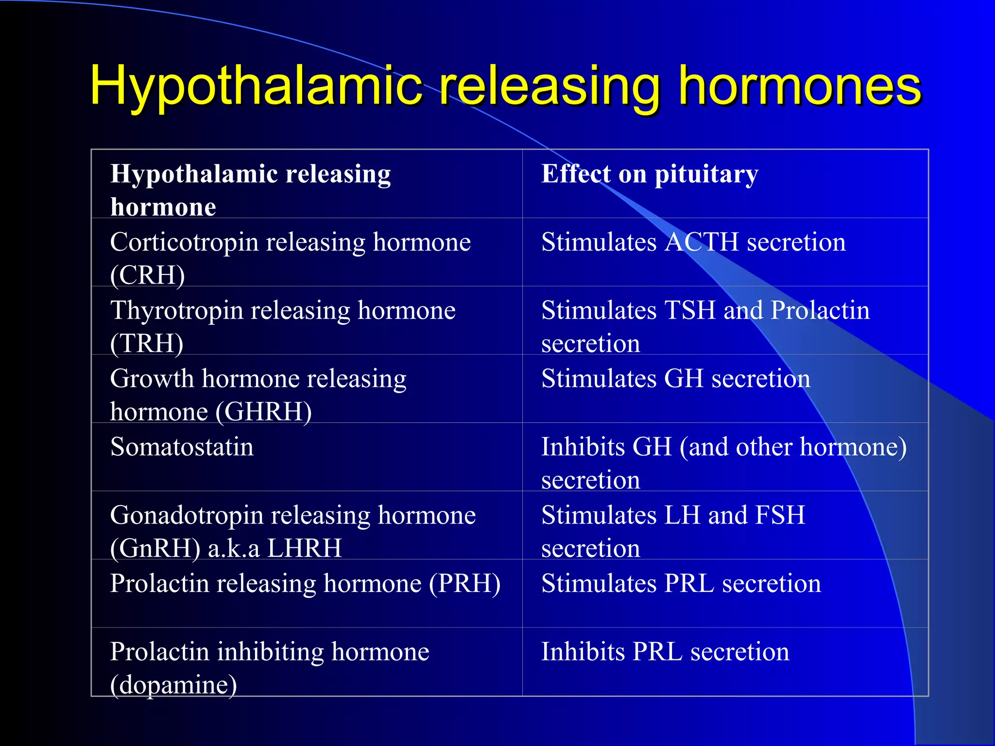 Lect 1-pituitary insufficiency | PPT