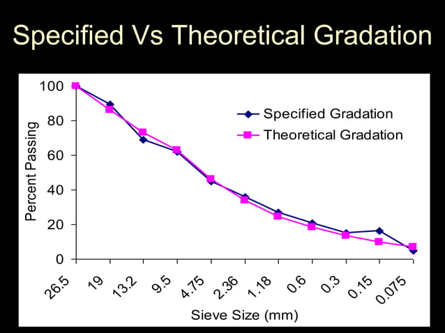 Lect 18-conventional asphalt mix design | PPT | Civil Engineering ...