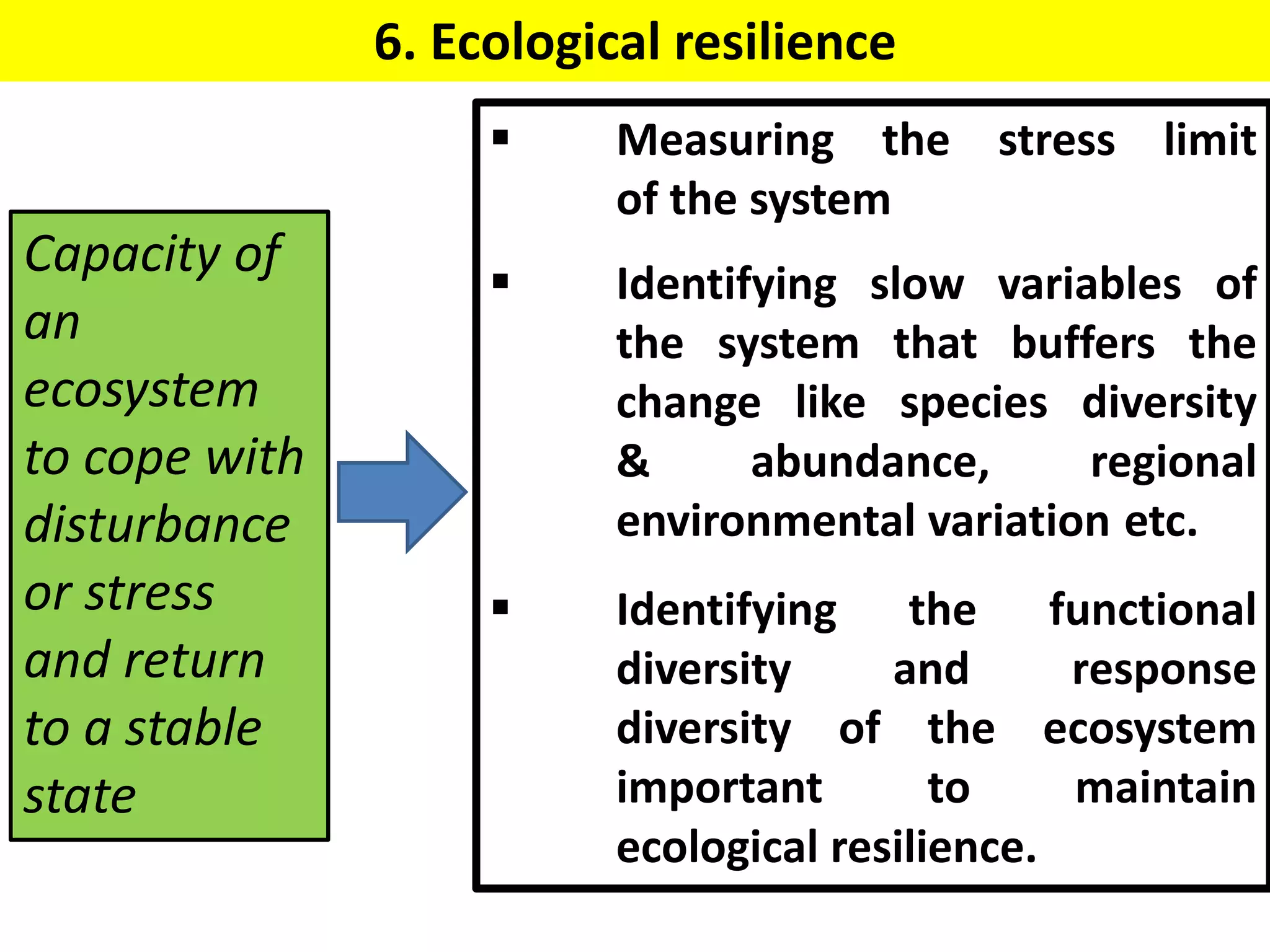 Application of ecological principles in restoration of degraded ...