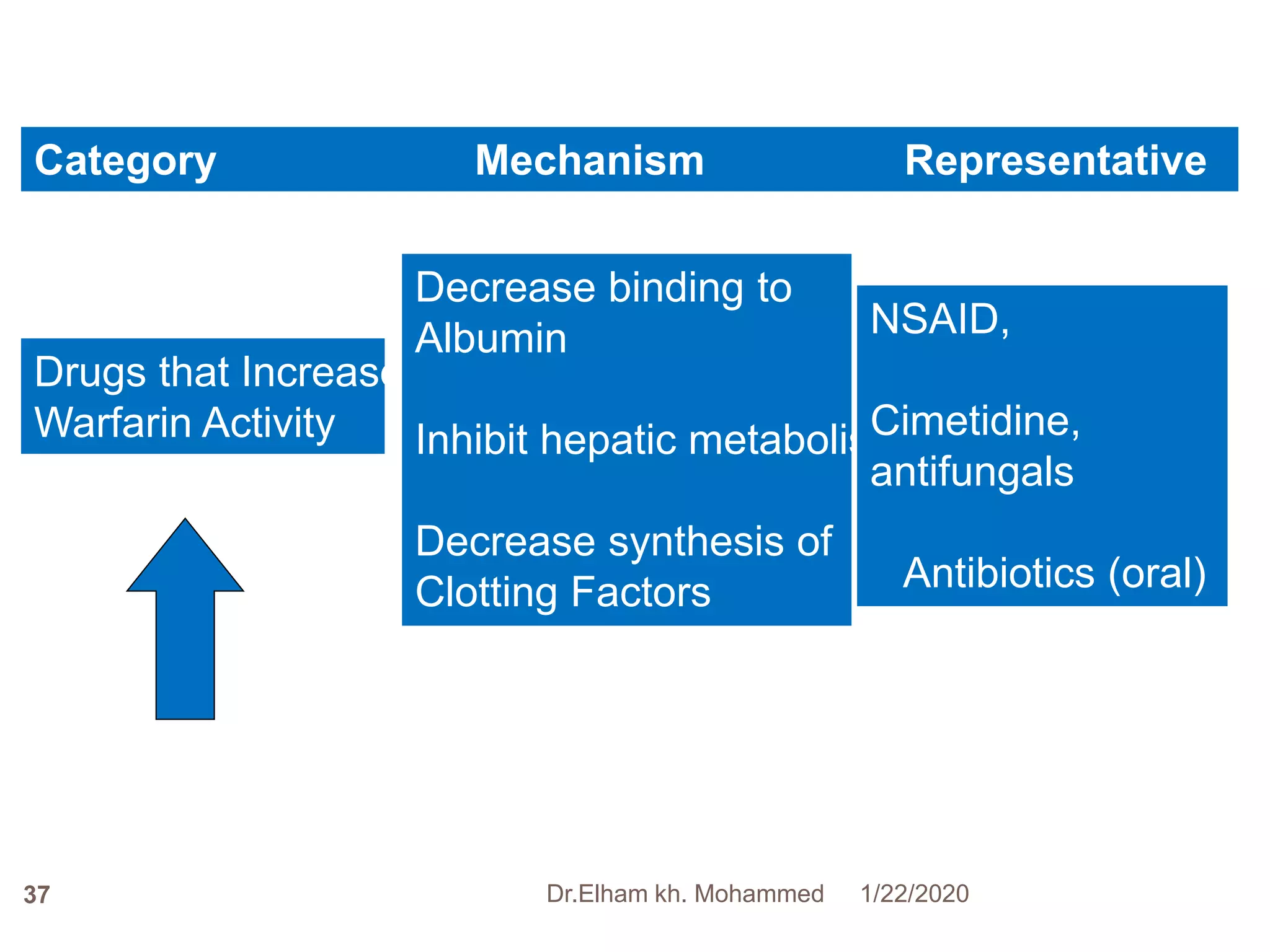 anticoaguant,antiplatelet thromoytic drugs | PPT