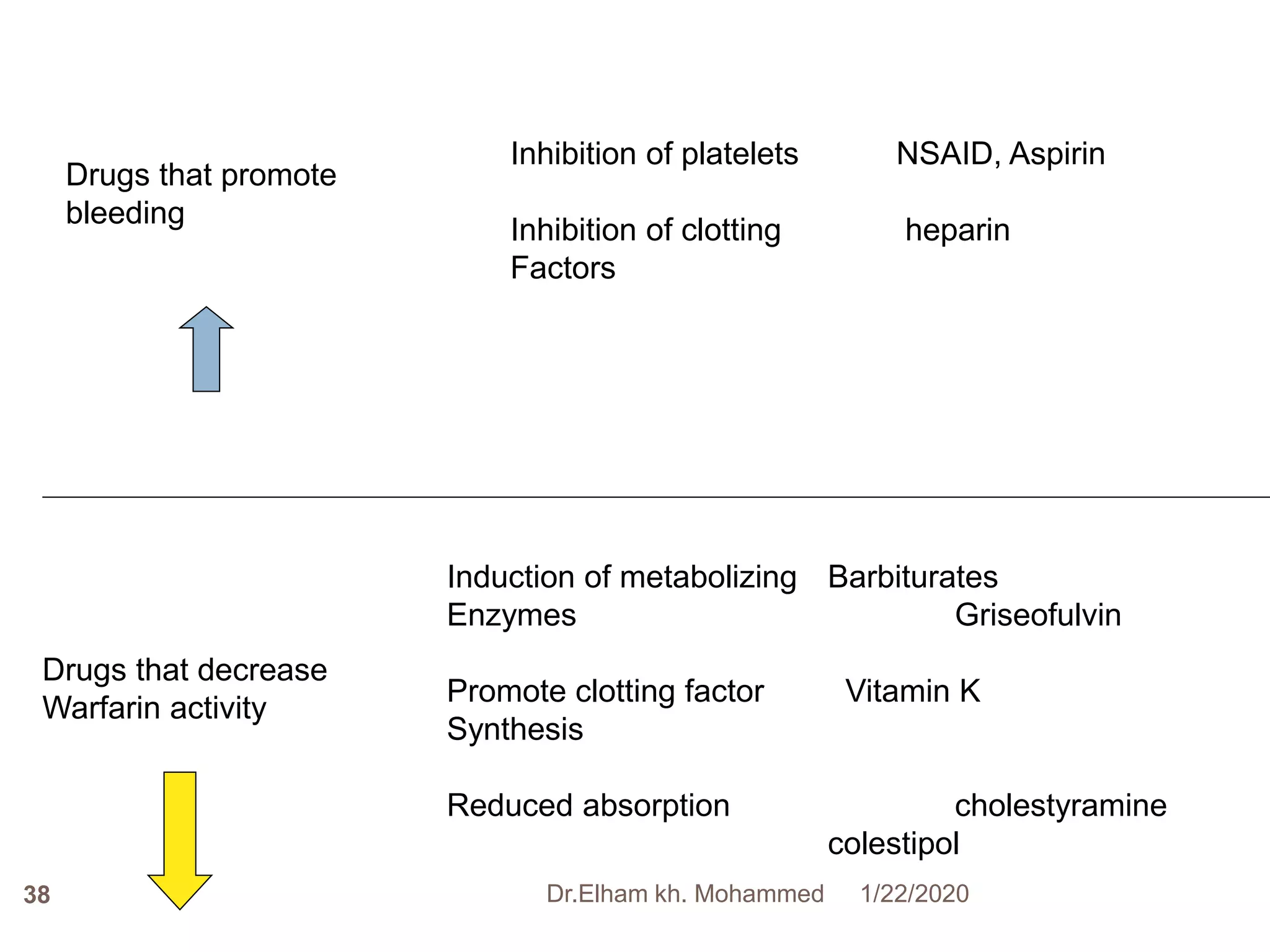 anticoaguant,antiplatelet thromoytic drugs | PPT