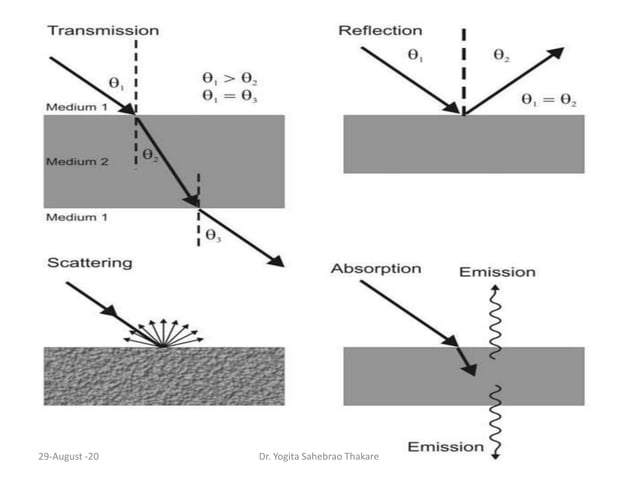 Lect. 2 interaction of emr photochemical and thermal reaction | PPT