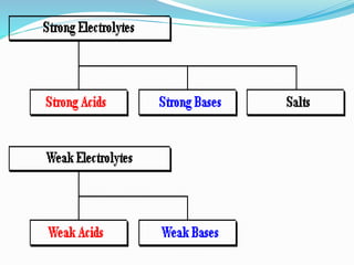 Lect. 6. conductivity cell constant-problems | PPTX