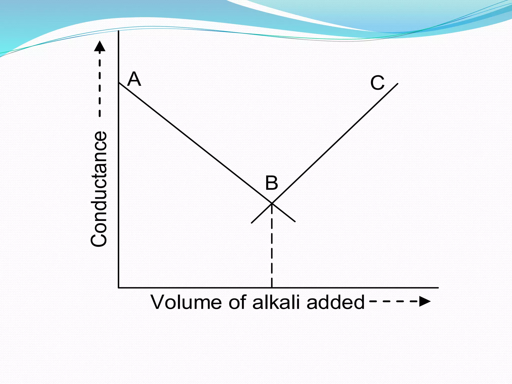 Lect. 8. conductometric titration | PPTX