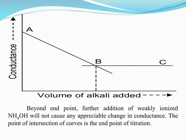 Lect. 8. conductometric titration | PPTX