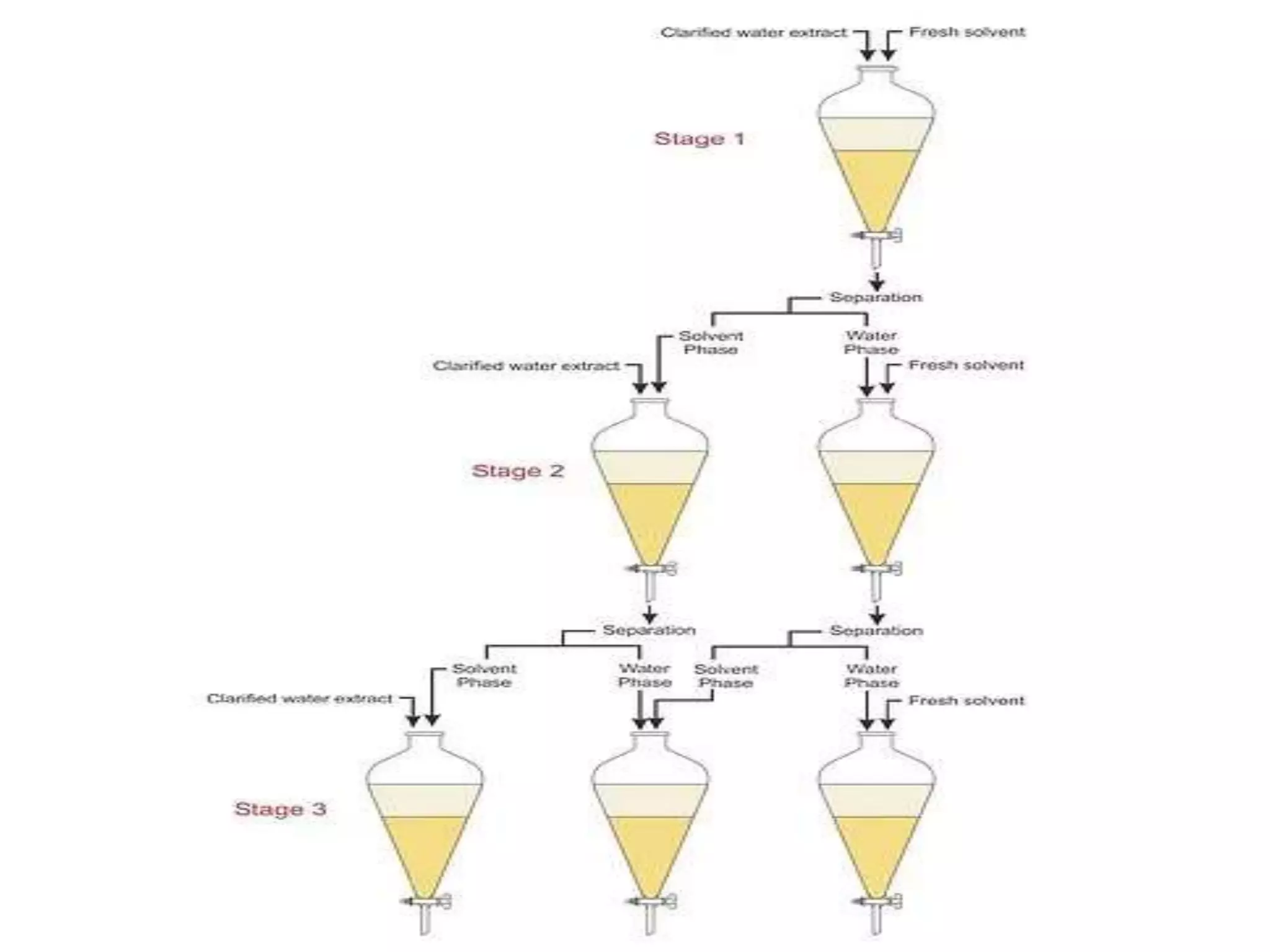 Lect. 9. solvent extraction | PPTX