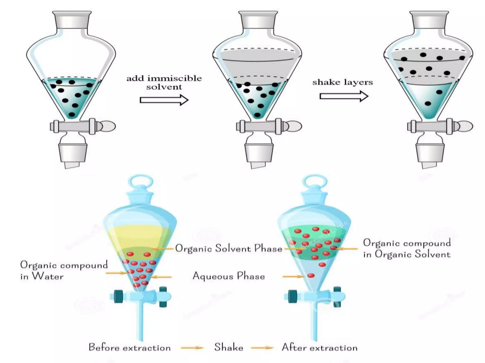 Lect. 9. solvent extraction | PPTX