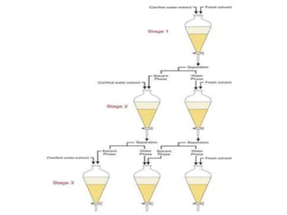 Lect. 9. solvent extraction | PPTX