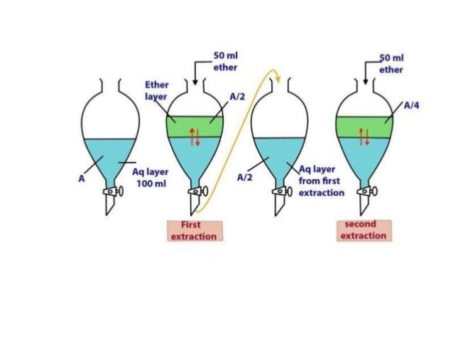 Lect. 9. solvent extraction