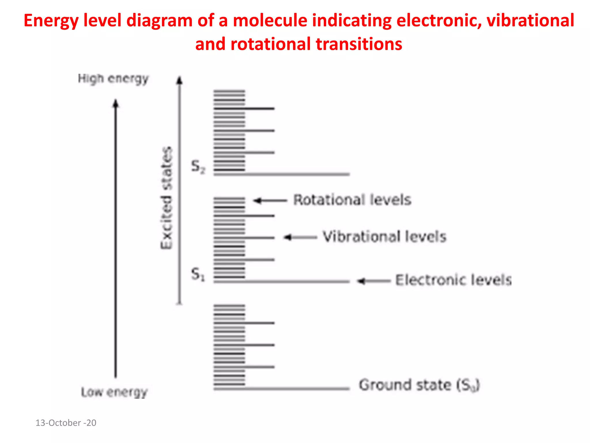 Lect. 11 energy level diagram degree of freedom | PPTX