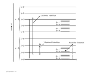 Lect. 11 energy level diagram degree of freedom | PPTX