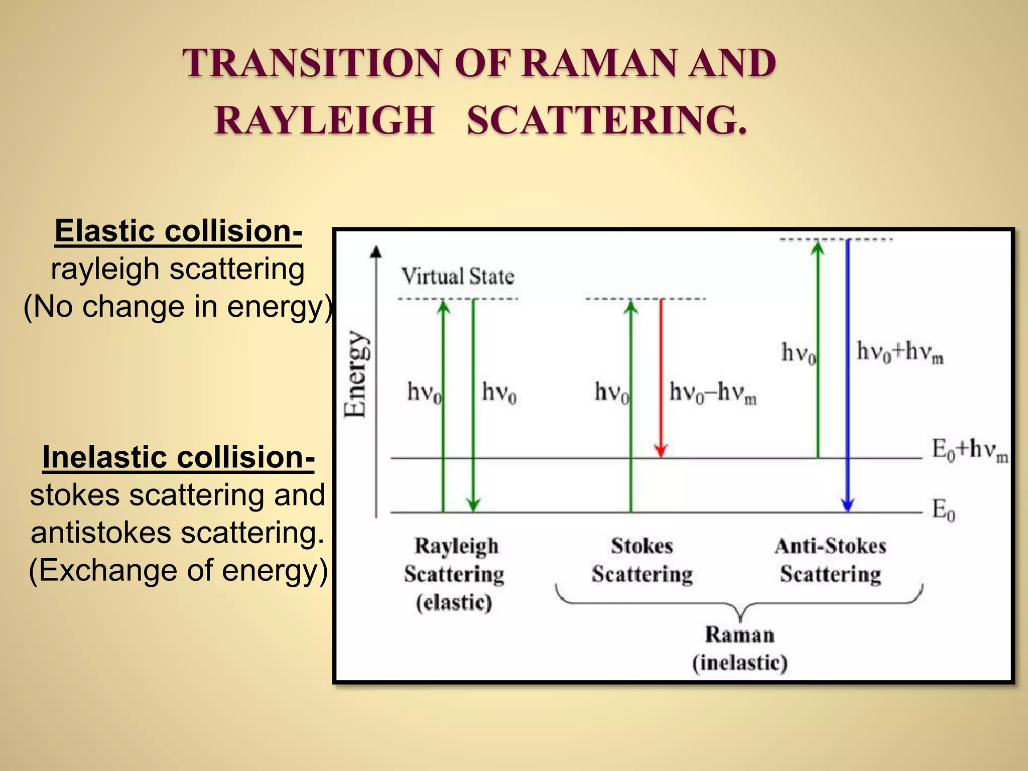 Lect. 21 raman spectroscopy introduction | PPTX