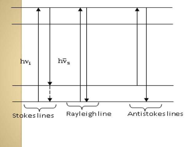 Lect 21 Raman Spectroscopy Introduction Ppt