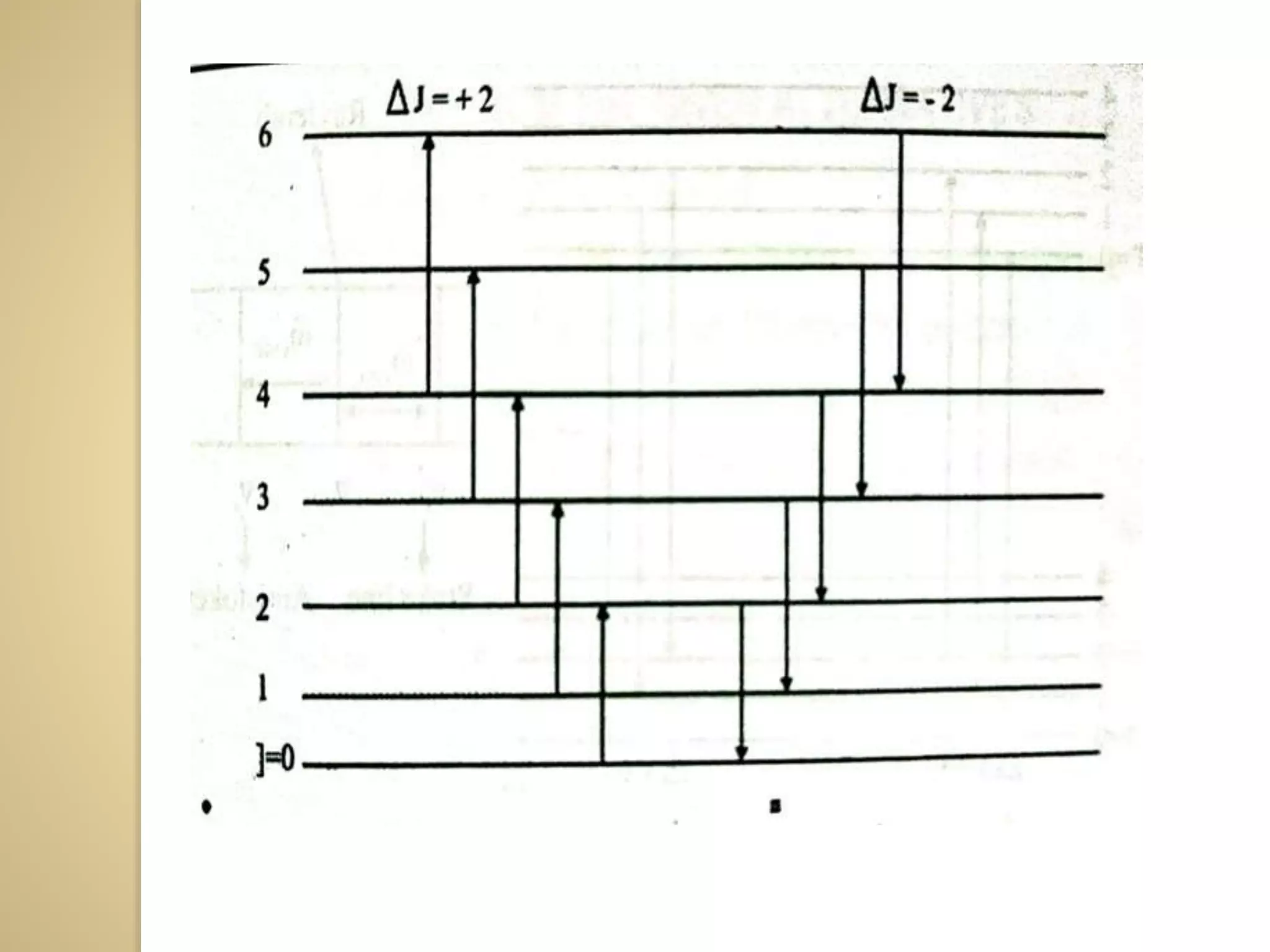 Lect. 23 rotational vibrational raman spectroscopy | PPTX