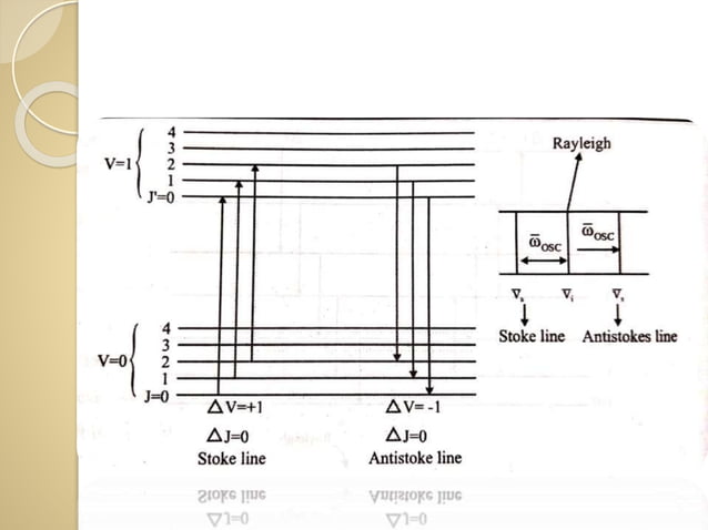 Lect. 23 rotational vibrational raman spectroscopy | PPTX | Chemistry | Science