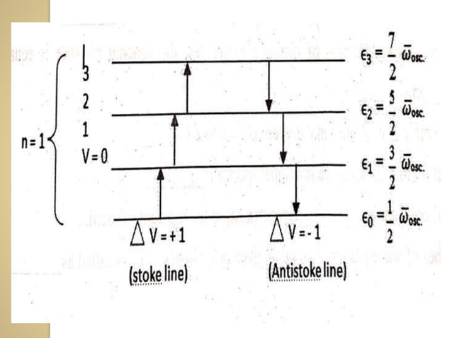 Lect. 23 rotational vibrational raman spectroscopy | PPTX | Chemistry ...
