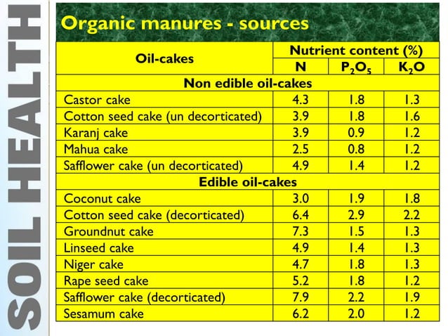 Organic manure, importance & properties | PDF | Agriculture | Industries