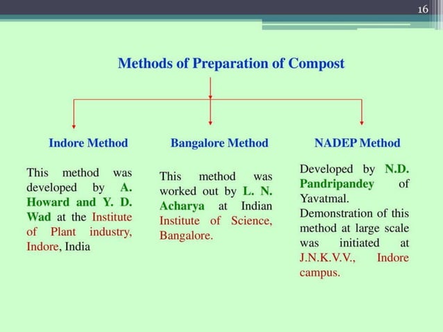 Methods of preparation of bulky and concentrated manures | PDF