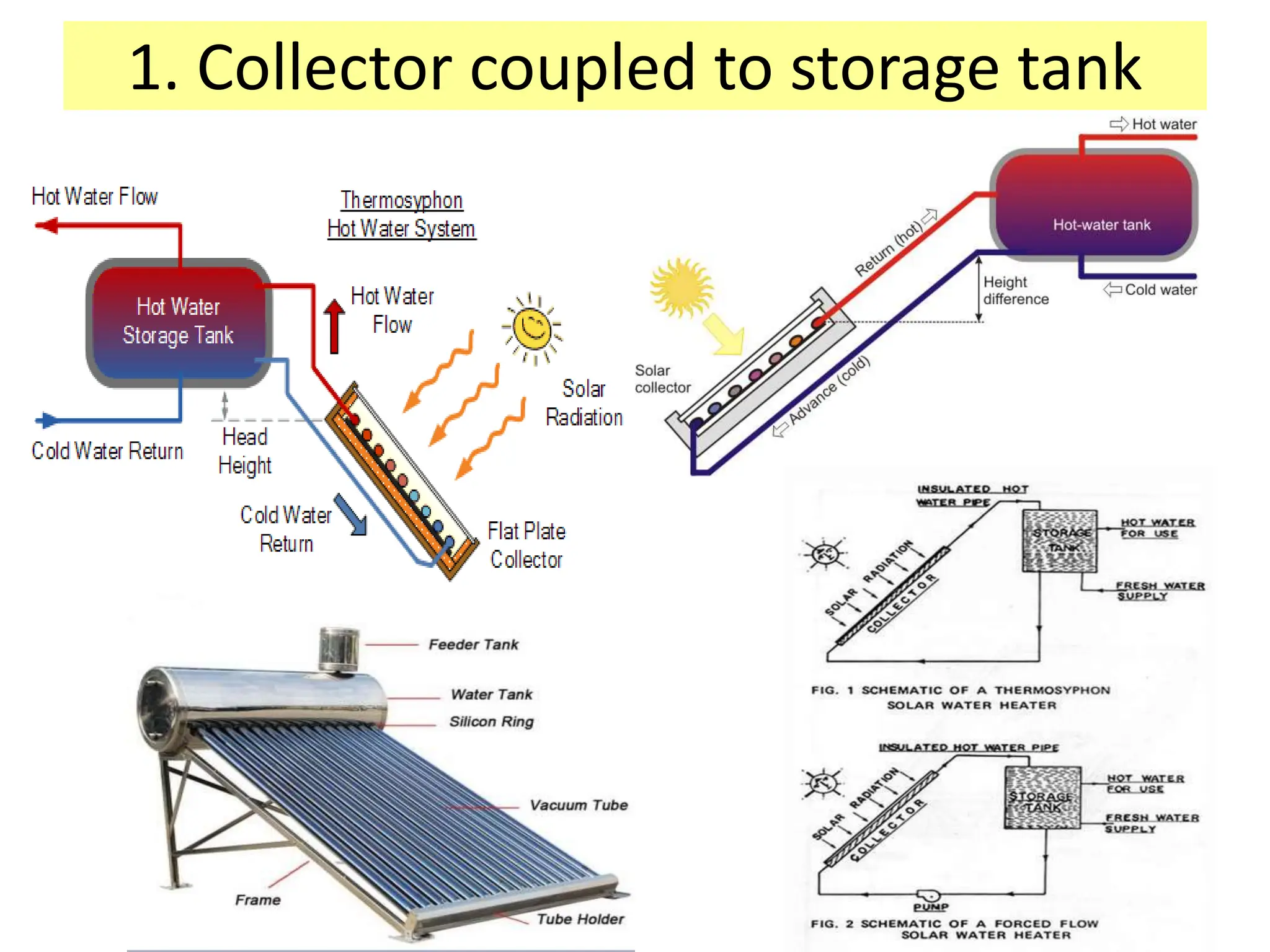 Solar water heater types its principals and uses by Dr. Anilkumar ...