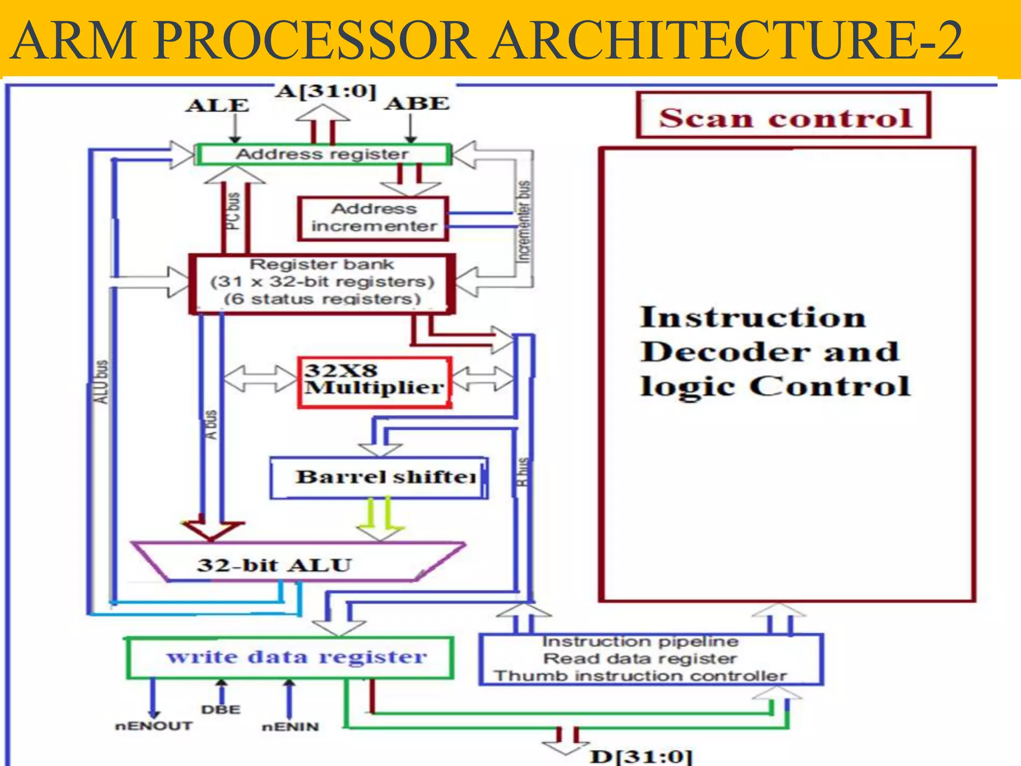 Lect 2 Arm Processor Architecture Ppsx Operating Systems Computer
