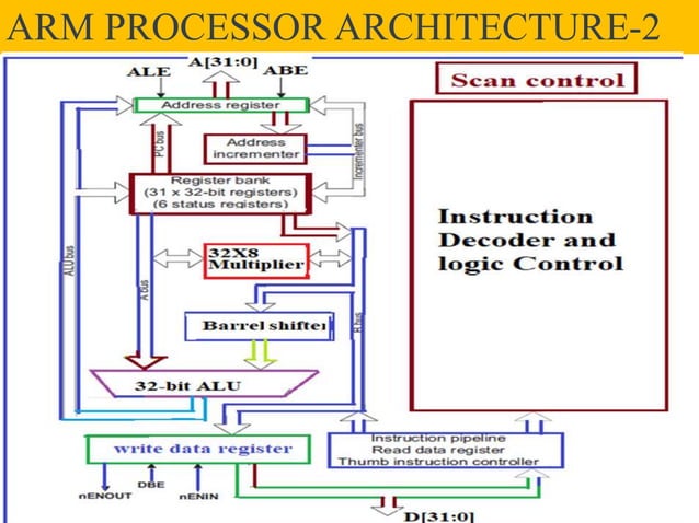 Lect 2 ARM processor architecture | PPSX | Operating Systems | Computer Software and Applications
