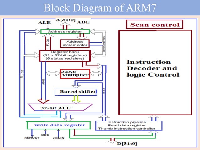 Lect 2 ARM processor architecture | PPSX | Operating Systems | Computer ...