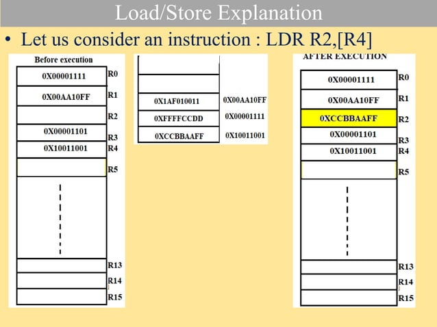 Lect 2 ARM processor architecture | PPSX | Operating Systems | Computer Software and Applications