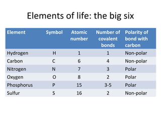 Lect 2 biomolecules-bsc-1010_f13_jc | PPT