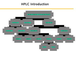 Lect. 3 intro hplc | PPT