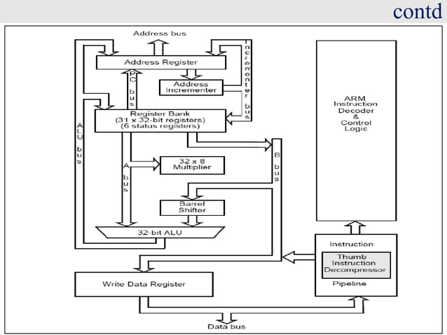 Lect 4 ARM PROCESSOR ARCHITECTURE | PPT