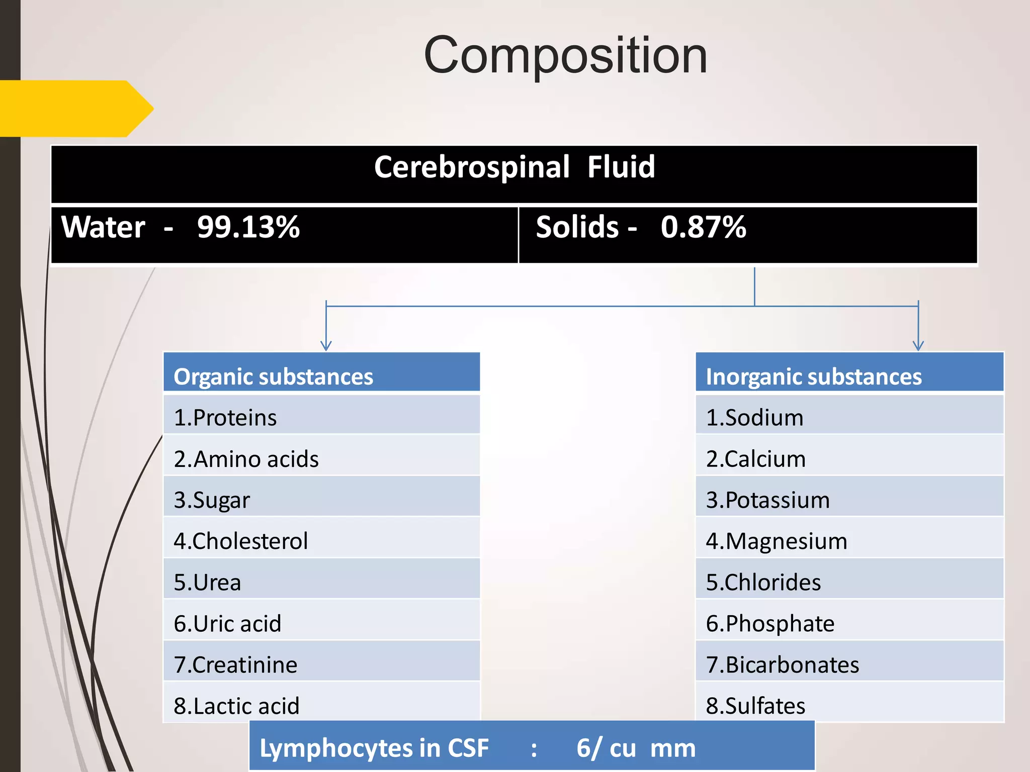 Cerebrospinal fluid ppt | PPT