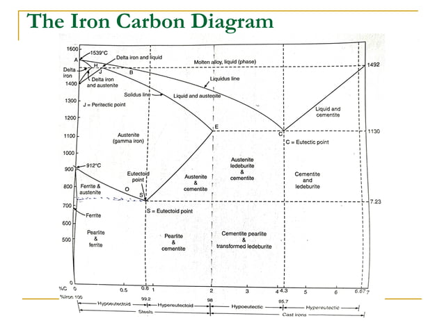 Lect-4 Iron Carbon Equilibrium Diagram | PPT