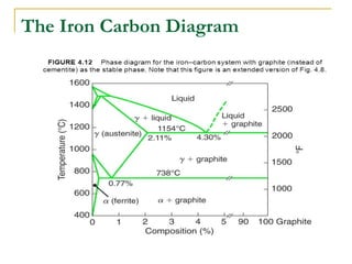 Lect-4 Iron Carbon Equilibrium Diagram | PPT