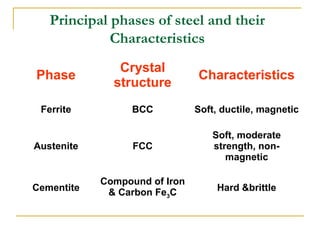 Lect-4 Iron Carbon Equilibrium Diagram | PPT