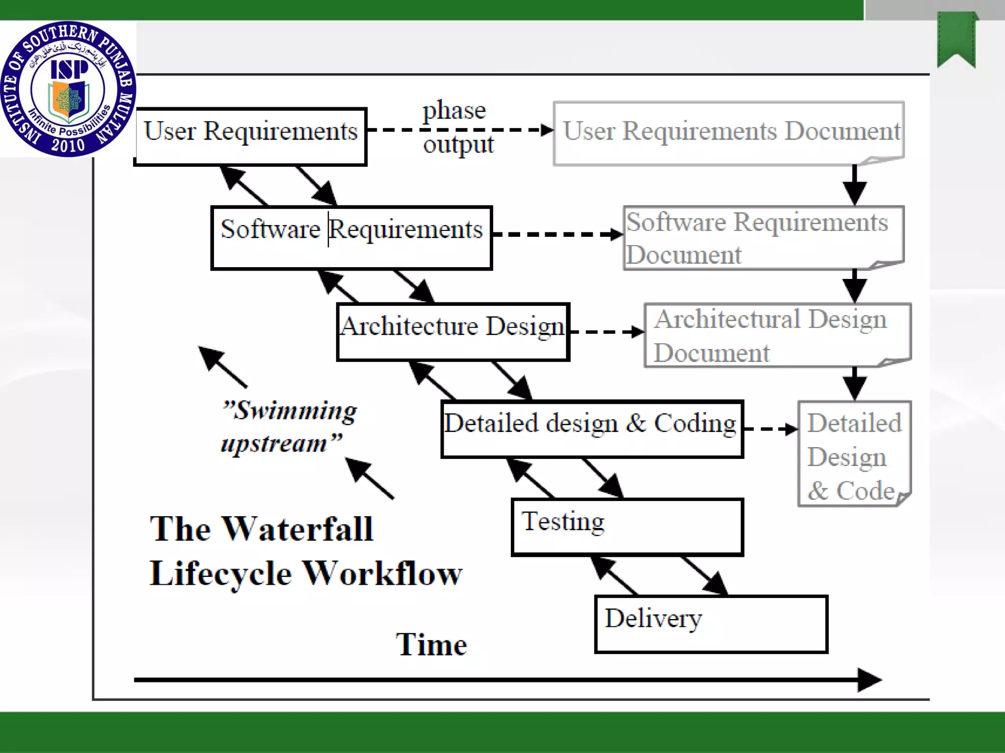 Lect-4: Software Development Life Cycle Model - SPM | PDF