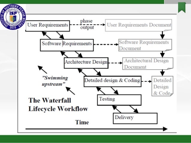 Lect-4: Software Development Life Cycle Model - SPM