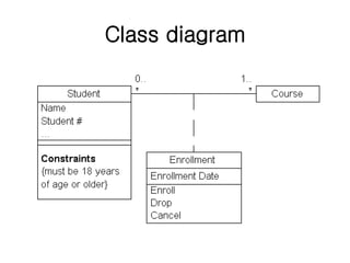 Lect-4: UML diagrams - Unified Modeling Language - SPM | PPT
